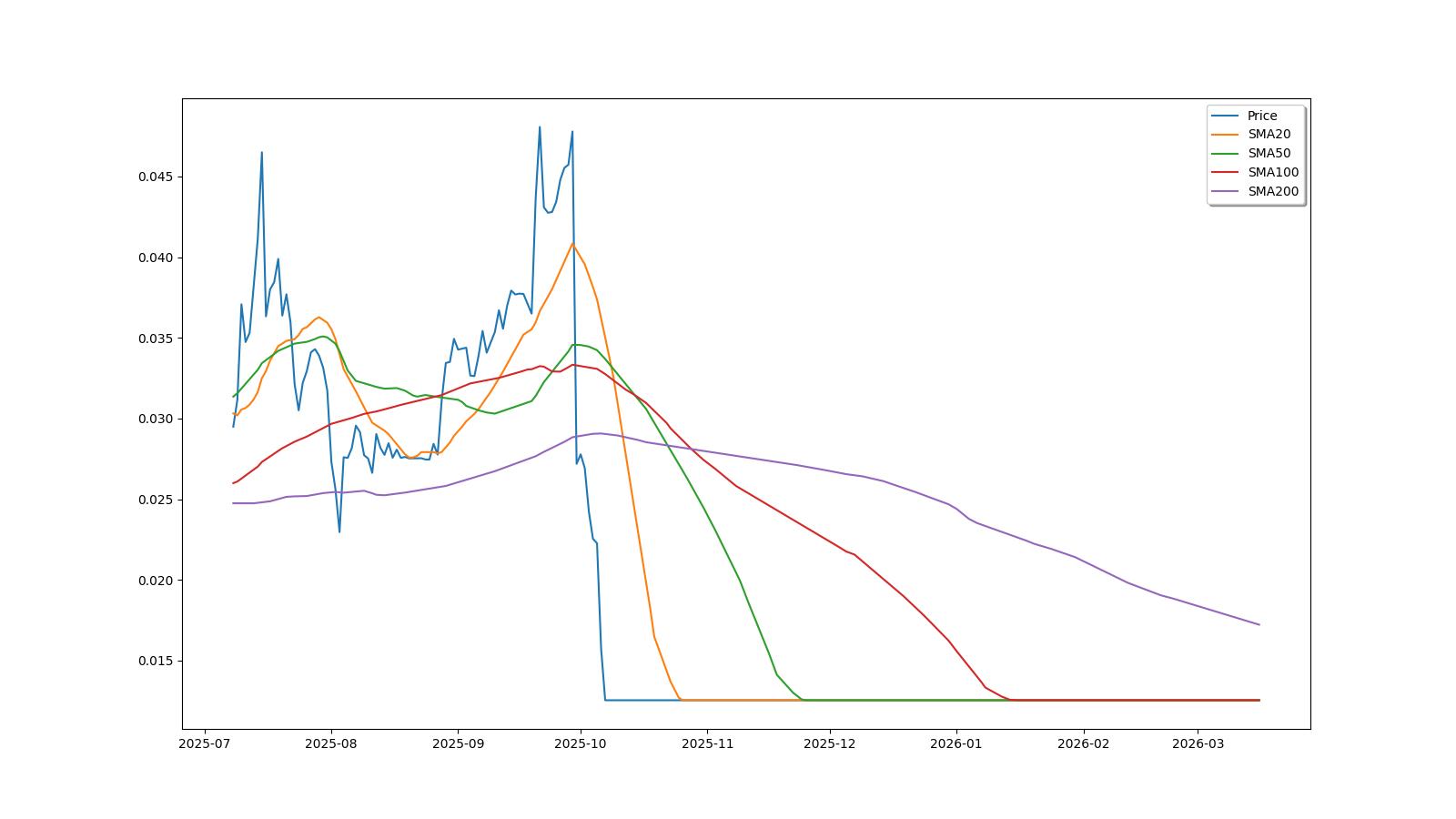 Kunji Finance Simple Moving Averages