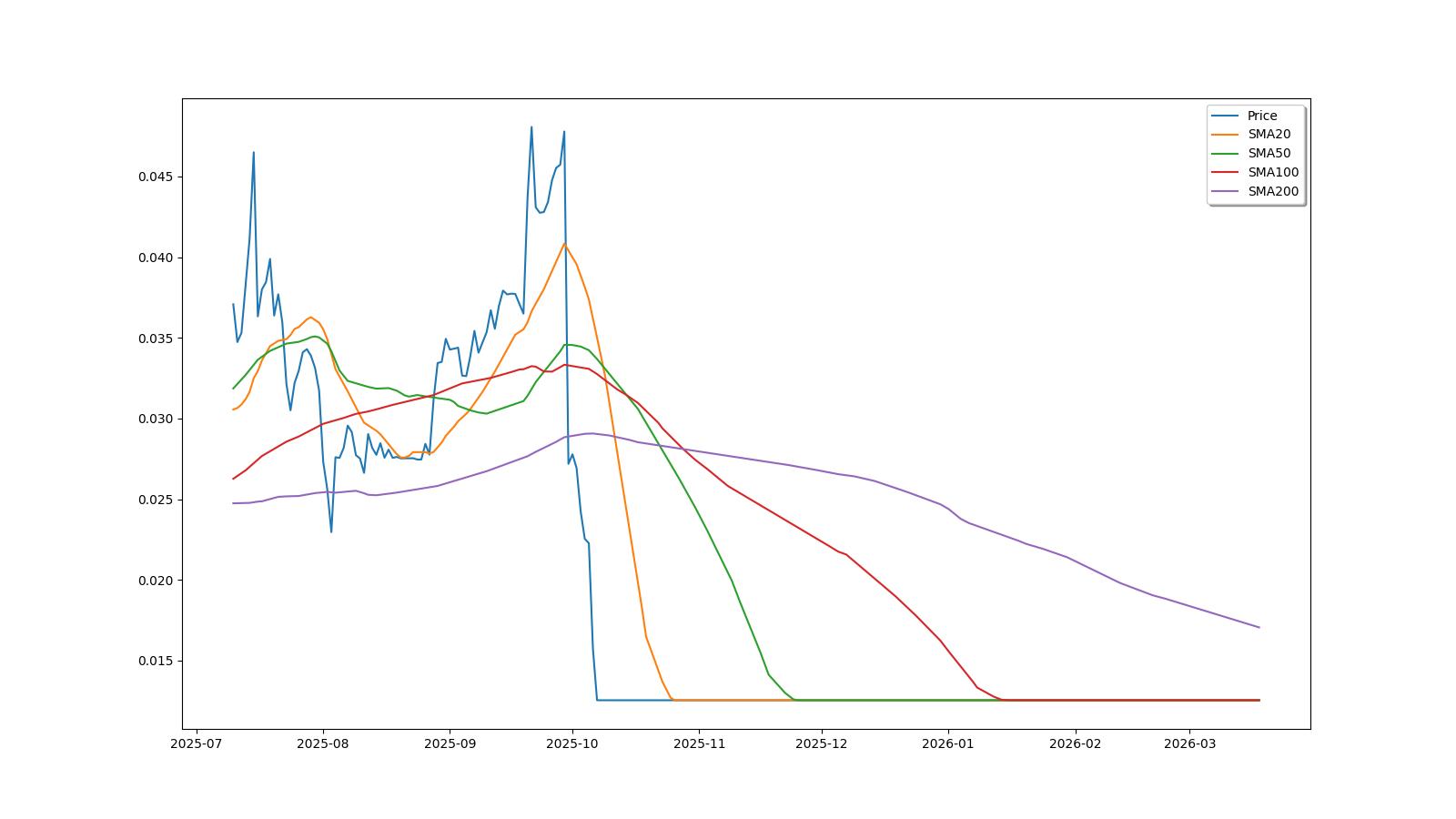 Kunji Finance Simple Moving Averages