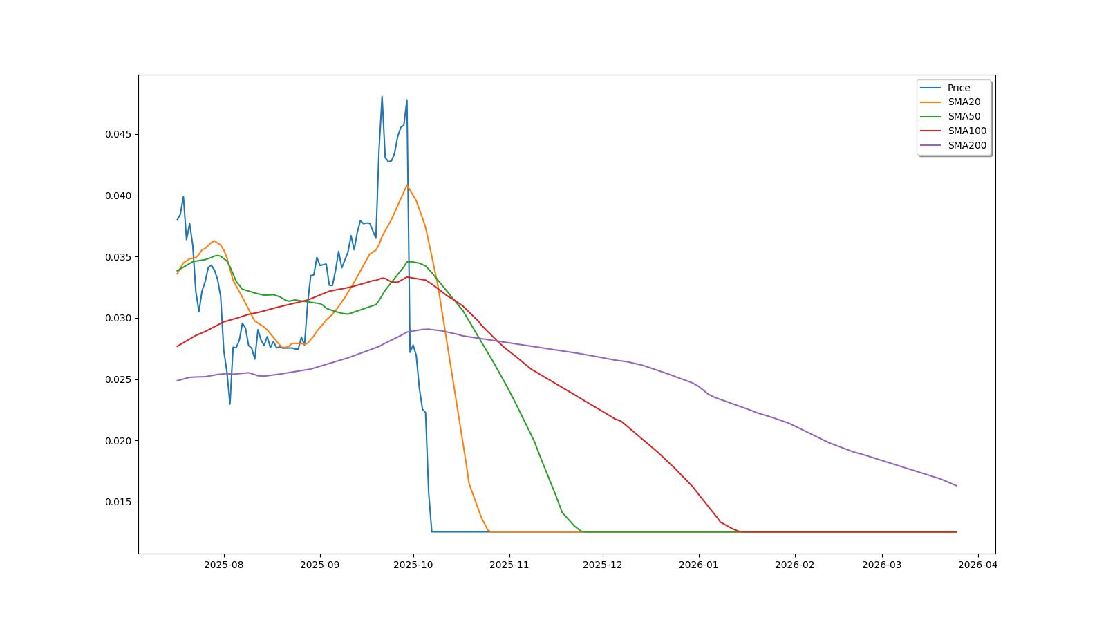 Kunji Finance Simple Moving Averages