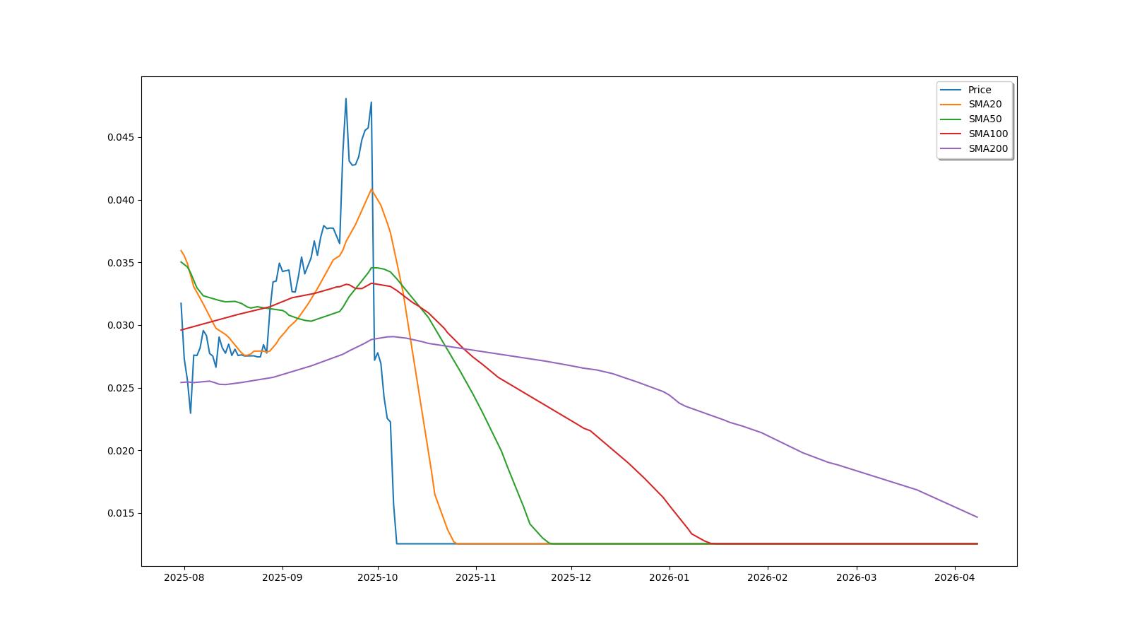Kunji Finance Simple Moving Averages