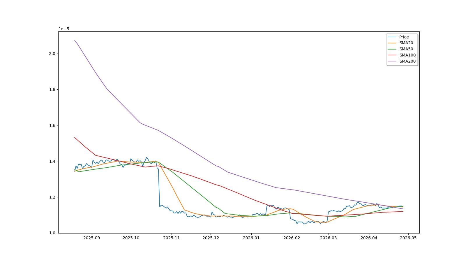 Kurobi Simple Moving Averages
