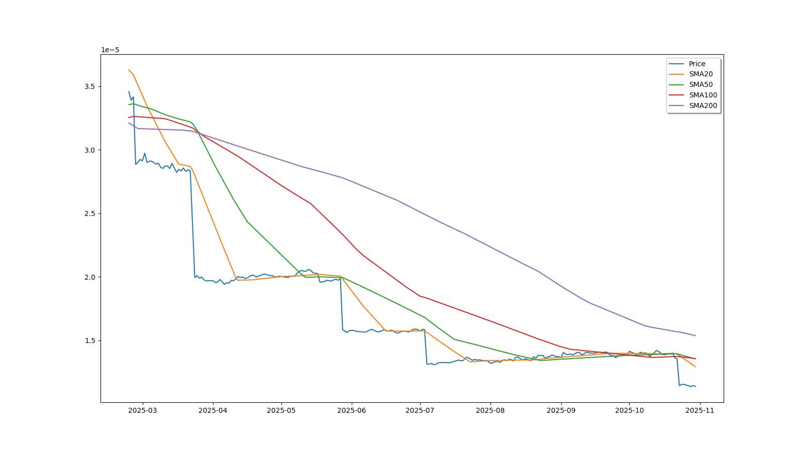 Kurobi Simple Moving Averages