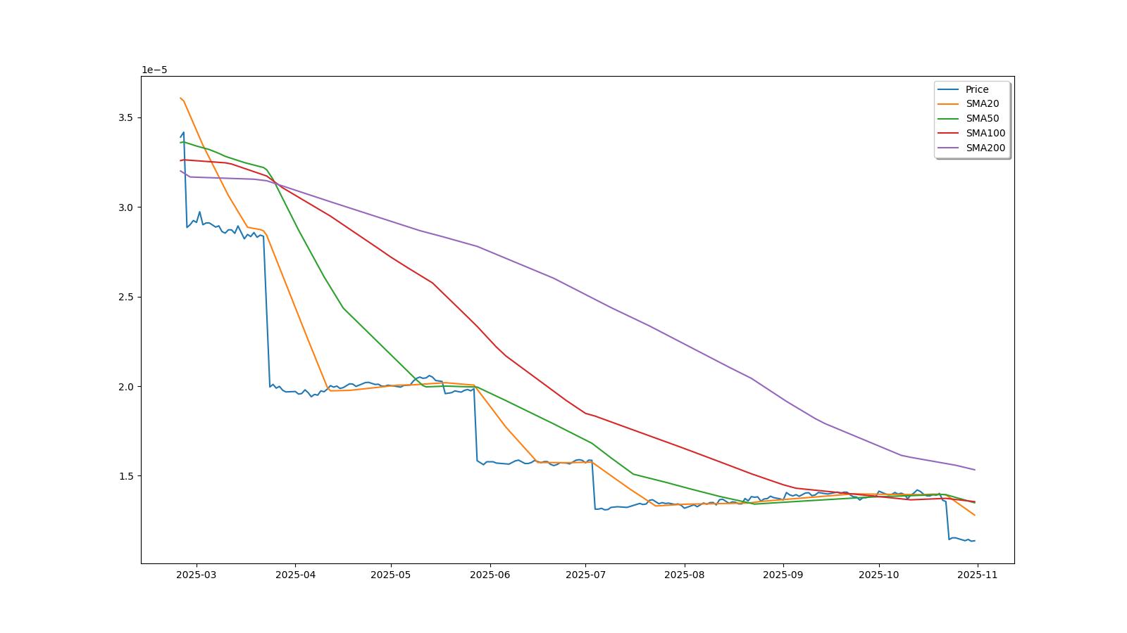 Kurobi Simple Moving Averages