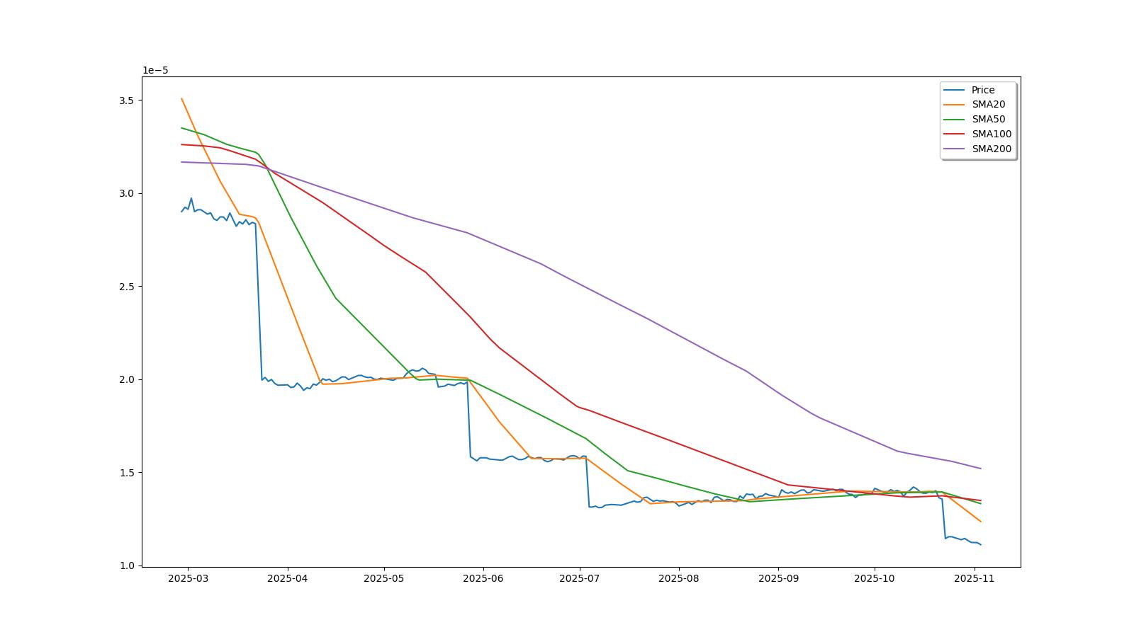 Kurobi Simple Moving Averages