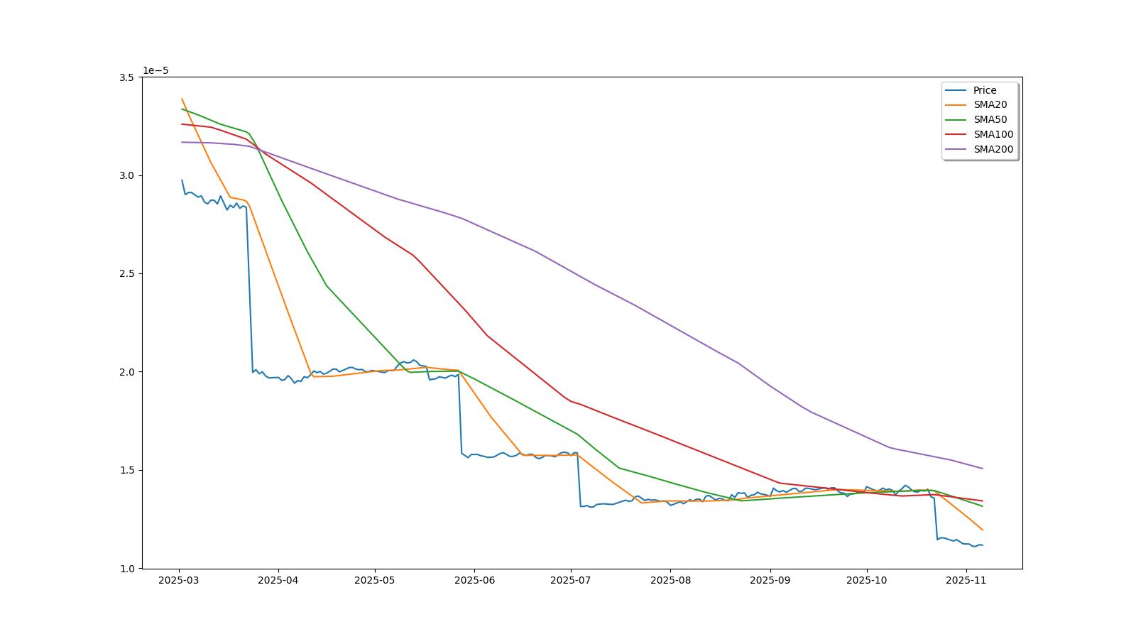 Kurobi Simple Moving Averages