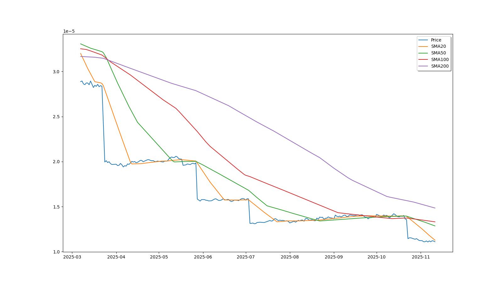Kurobi Simple Moving Averages