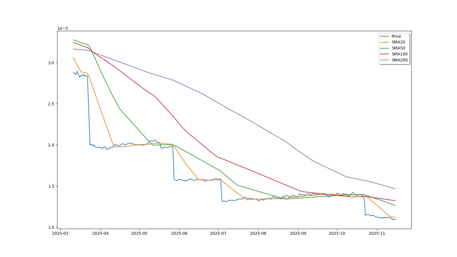 Kurobi Simple Moving Averages