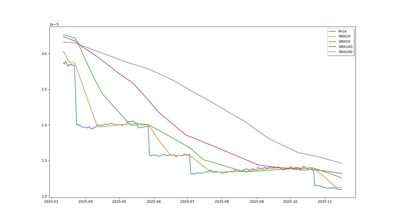Kurobi Simple Moving Averages