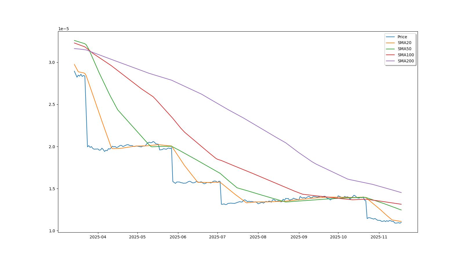Kurobi Simple Moving Averages