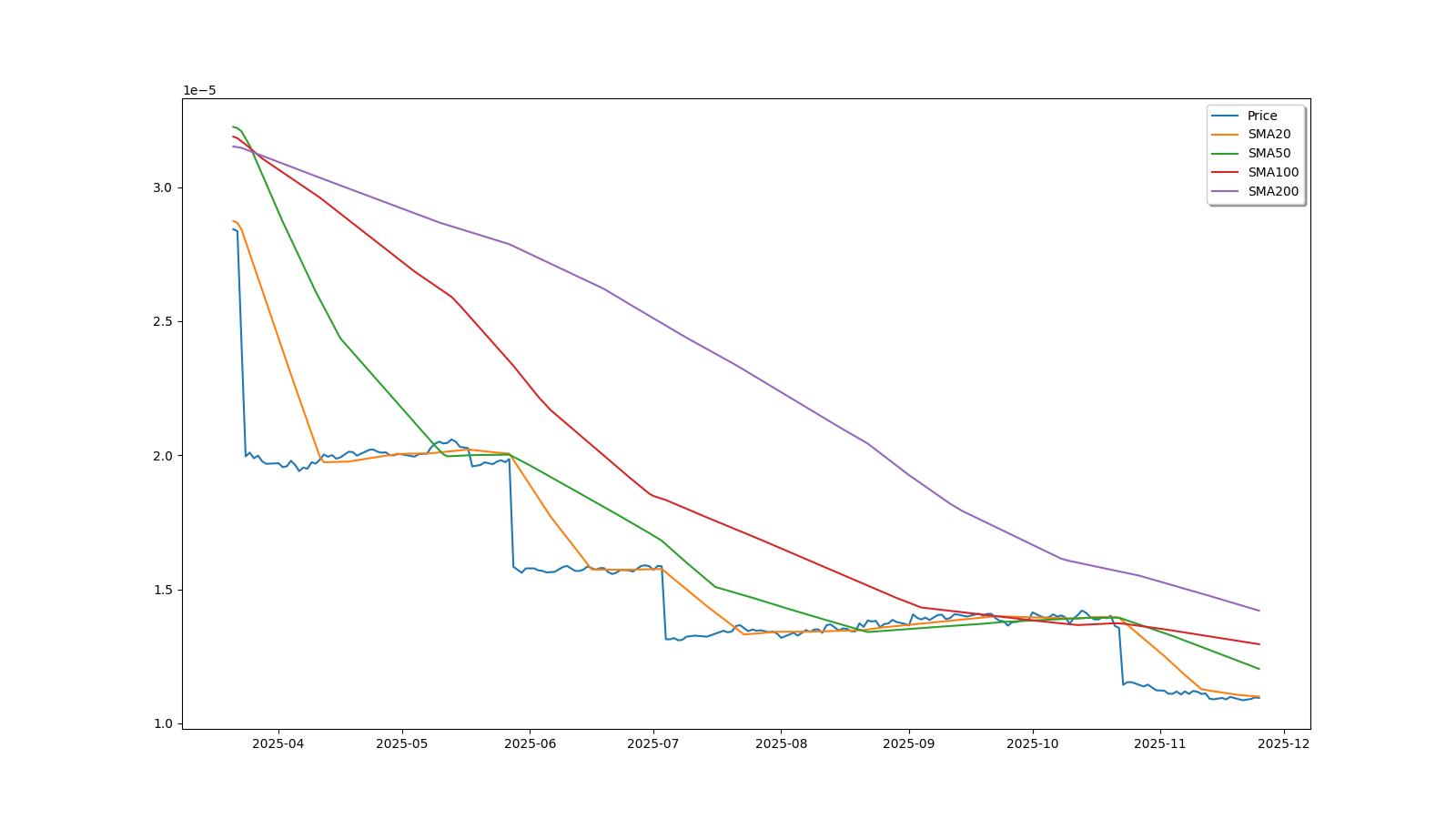 Kurobi Simple Moving Averages