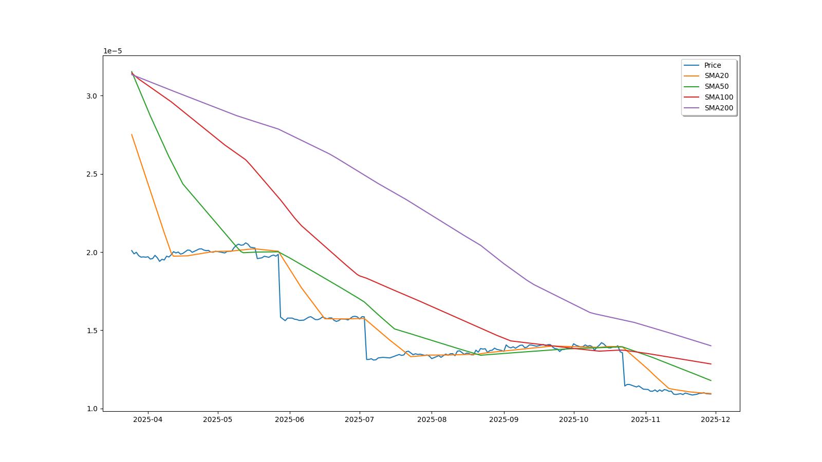 Kurobi Simple Moving Averages