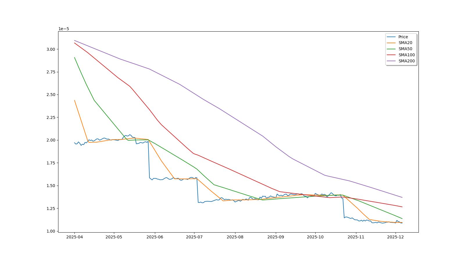 Kurobi Simple Moving Averages