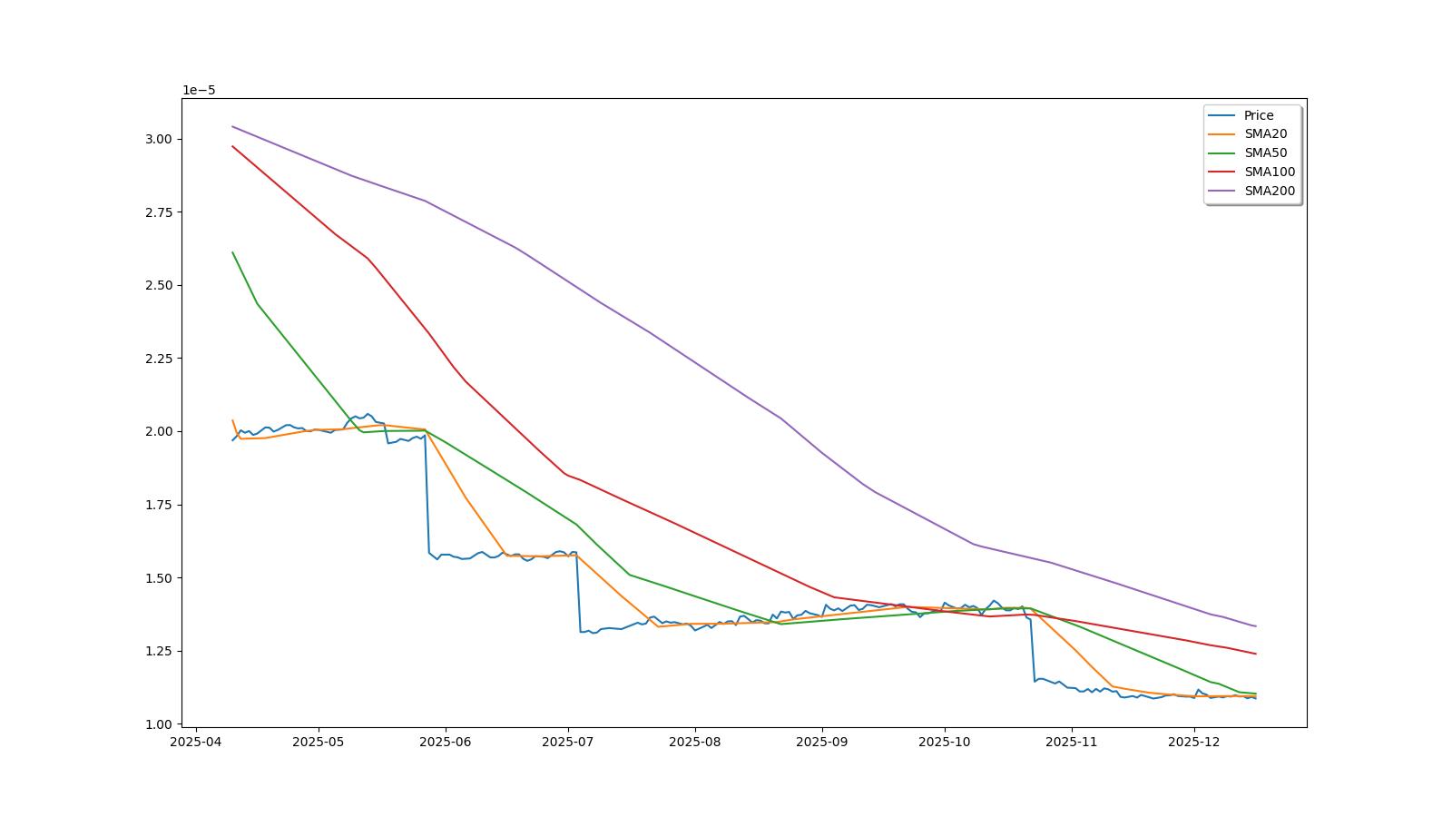 Kurobi Simple Moving Averages