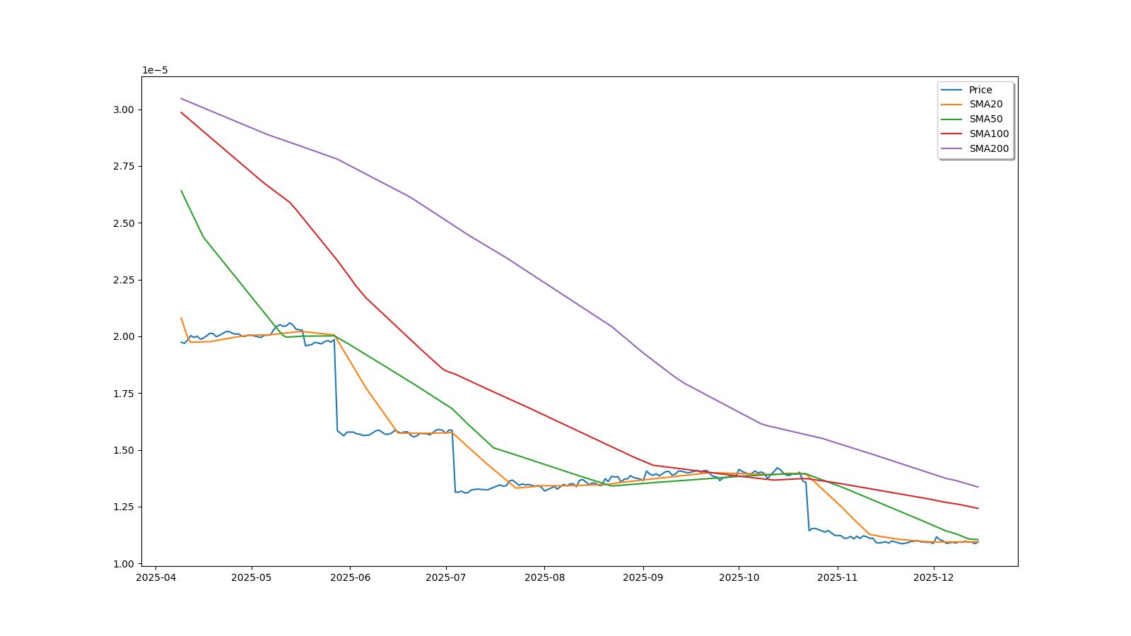 Kurobi Simple Moving Averages