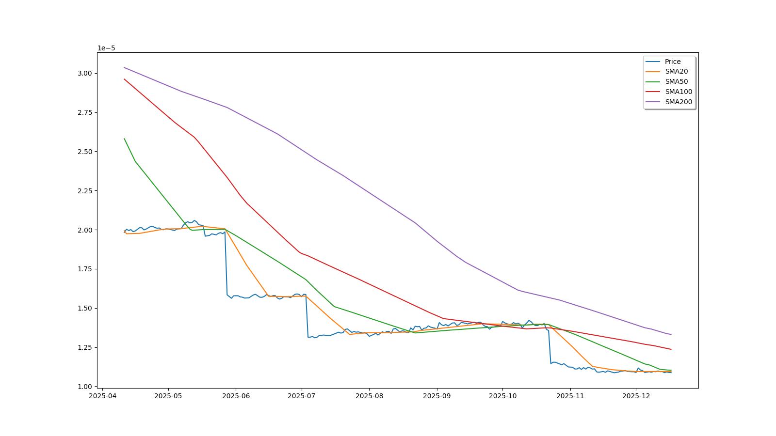 Kurobi Simple Moving Averages