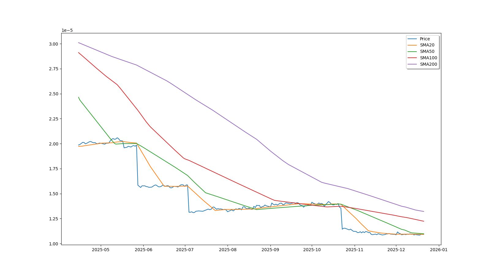 Kurobi Simple Moving Averages