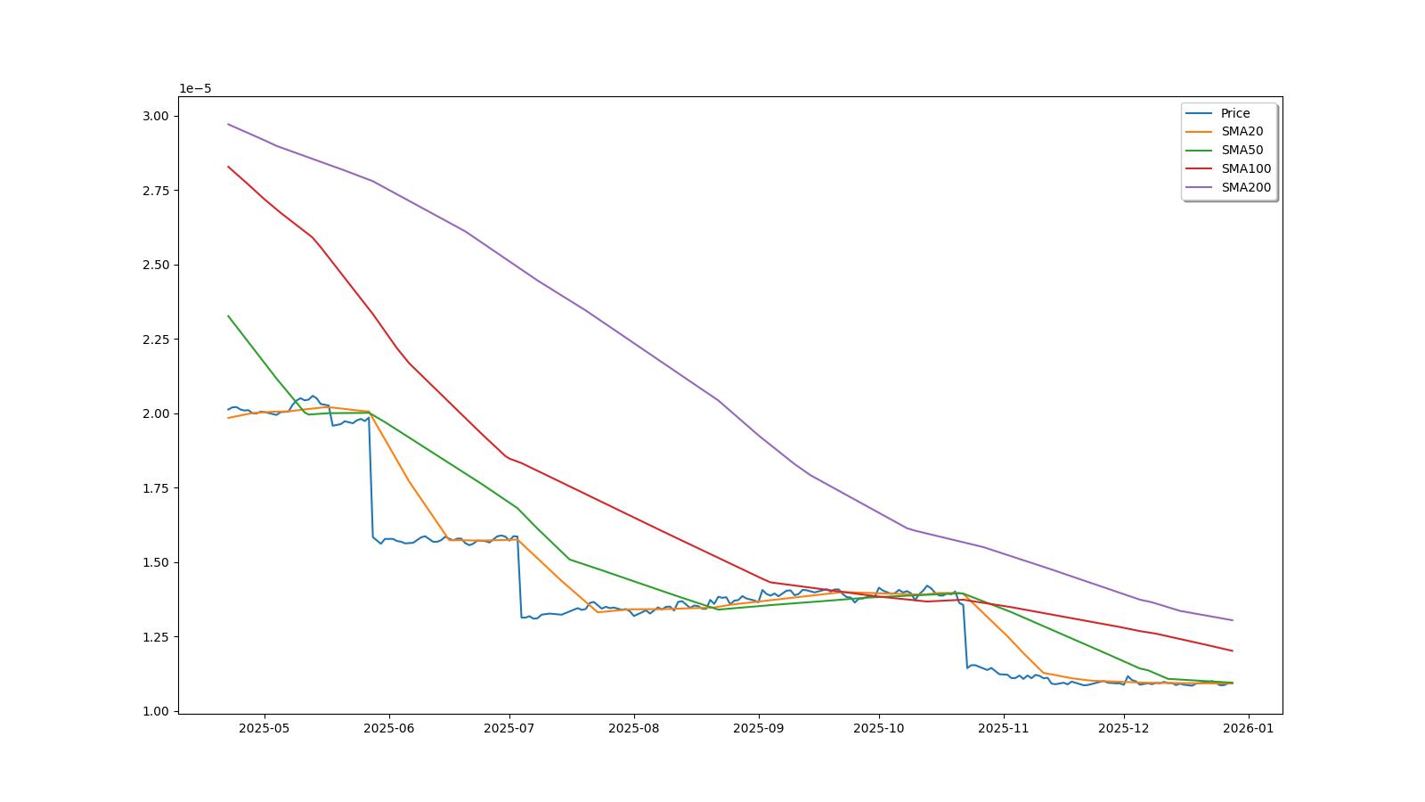 Kurobi Simple Moving Averages