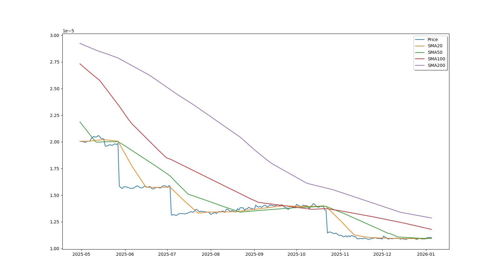 Kurobi Simple Moving Averages