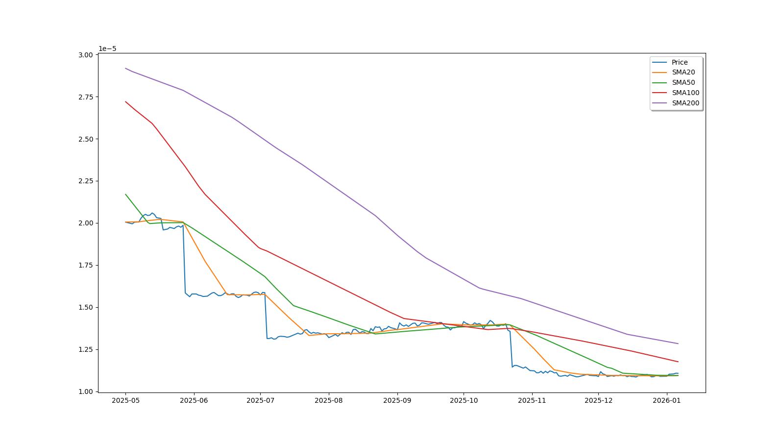 Kurobi Simple Moving Averages