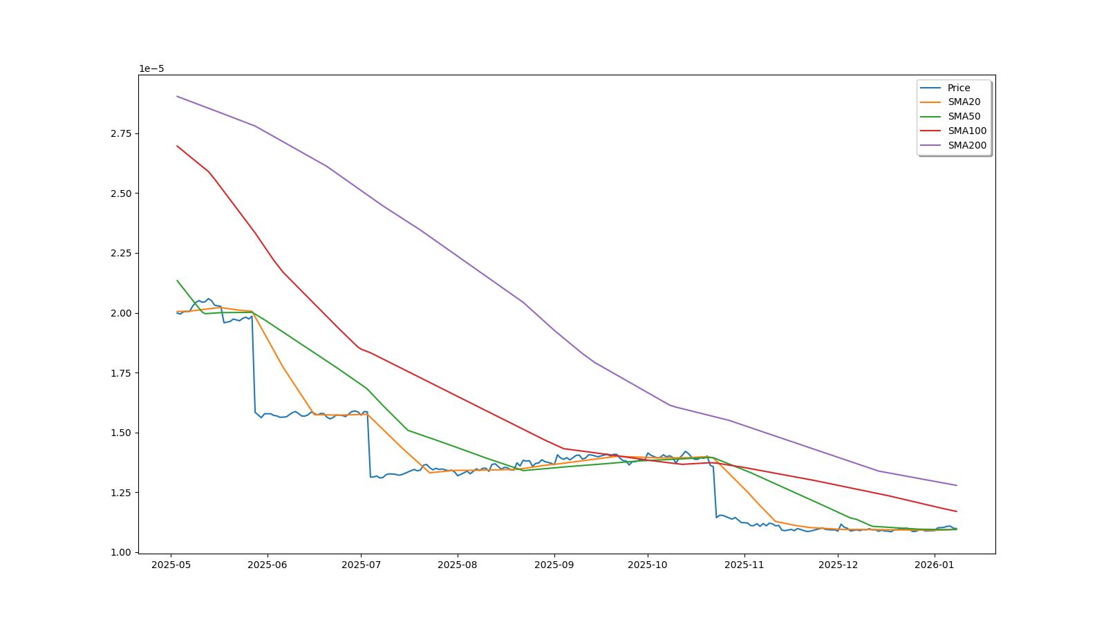 Kurobi Simple Moving Averages