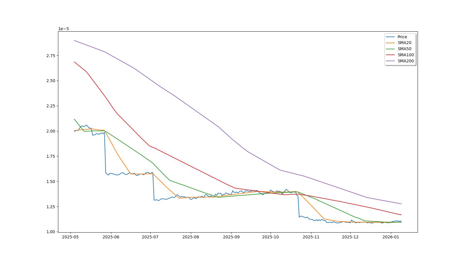 Kurobi Simple Moving Averages