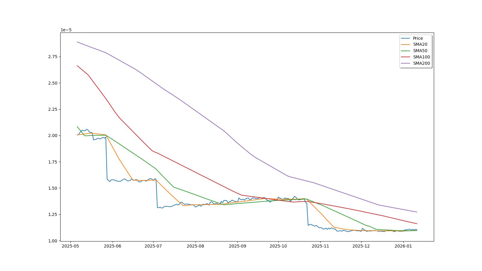 Kurobi Simple Moving Averages