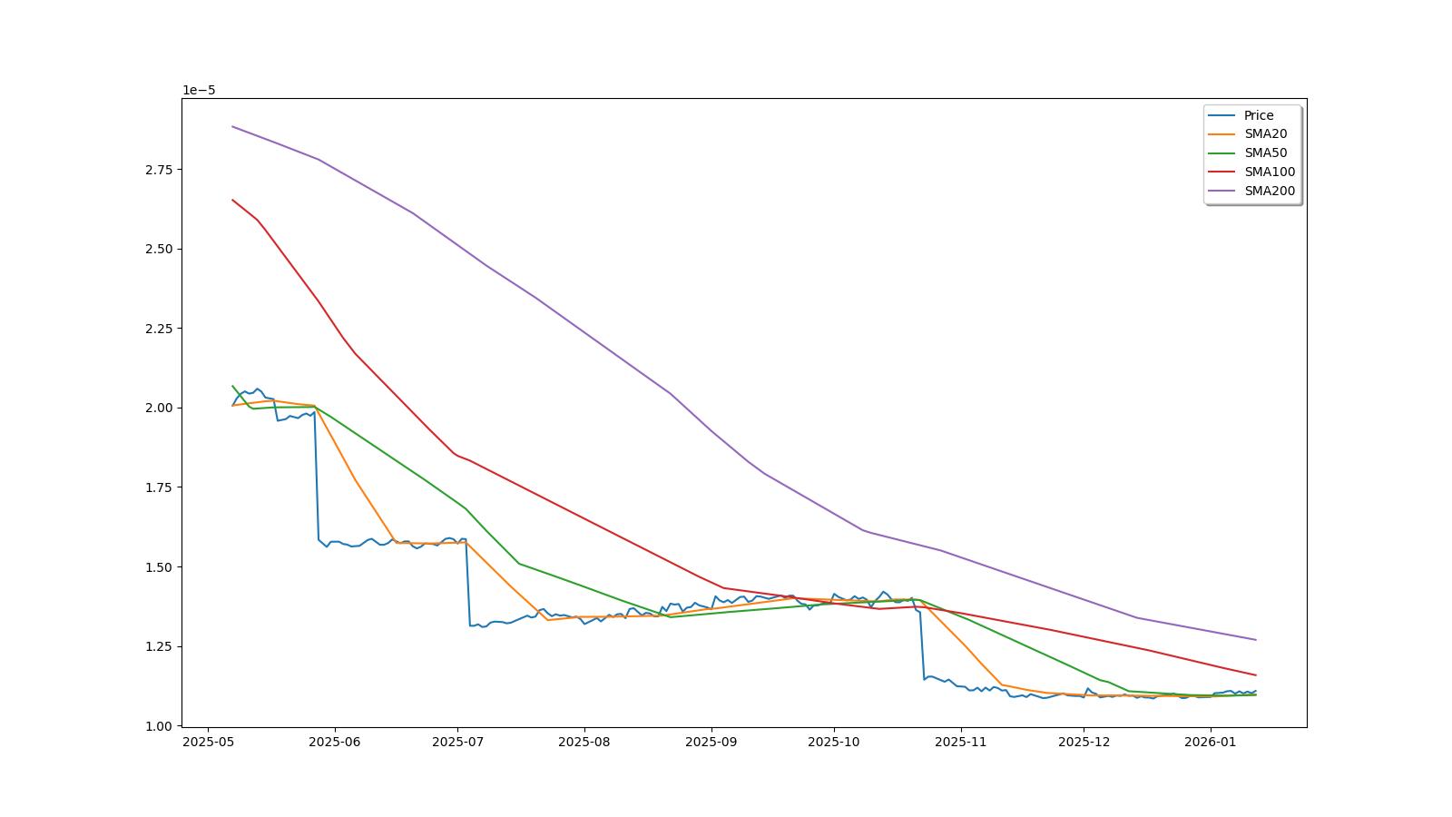 Kurobi Simple Moving Averages