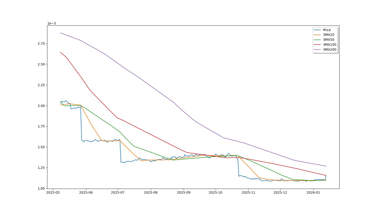 Kurobi Simple Moving Averages