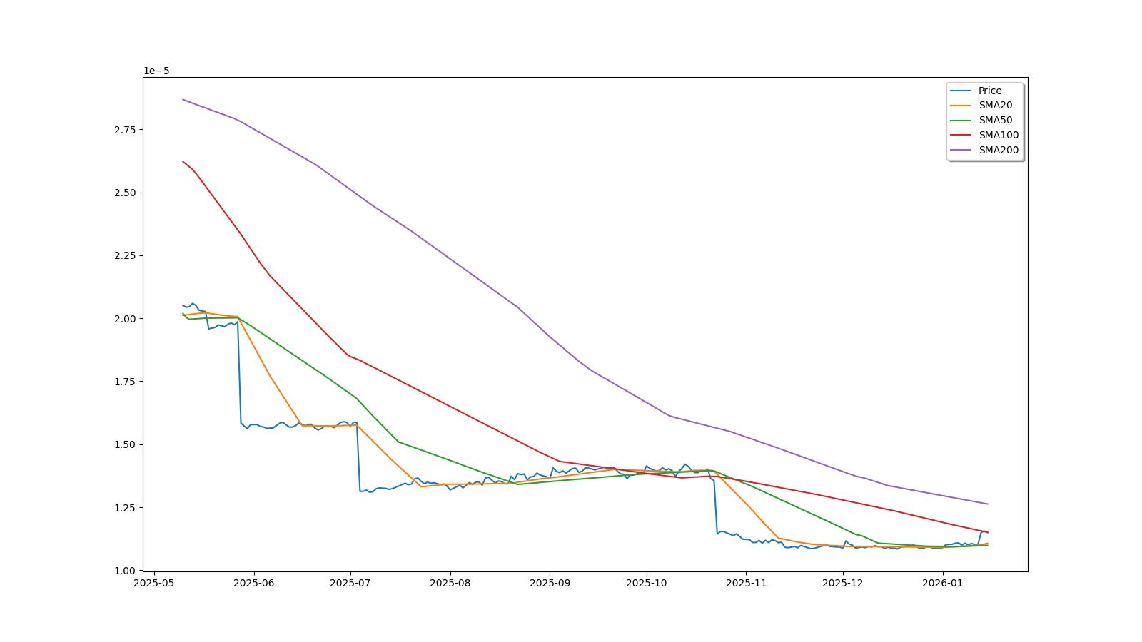 Kurobi Simple Moving Averages