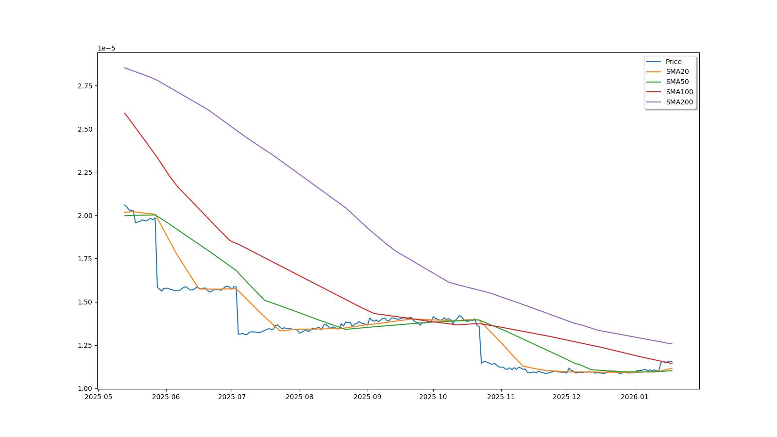 Kurobi Simple Moving Averages