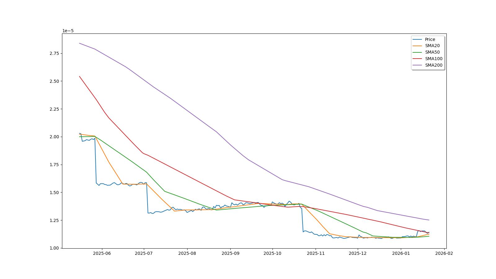 Kurobi Simple Moving Averages
