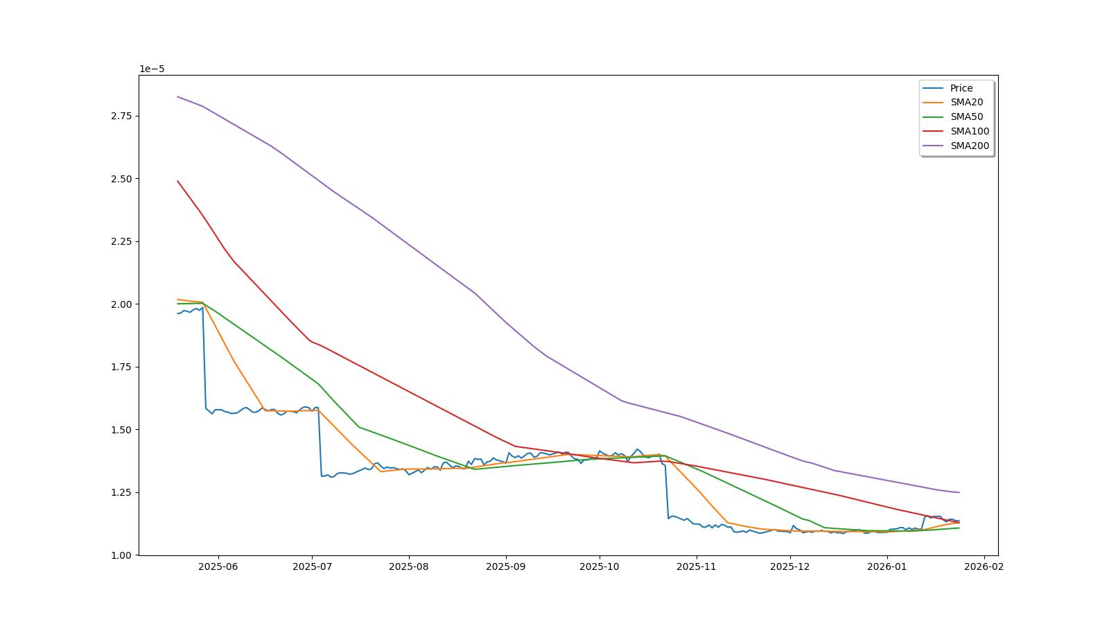 Kurobi Simple Moving Averages