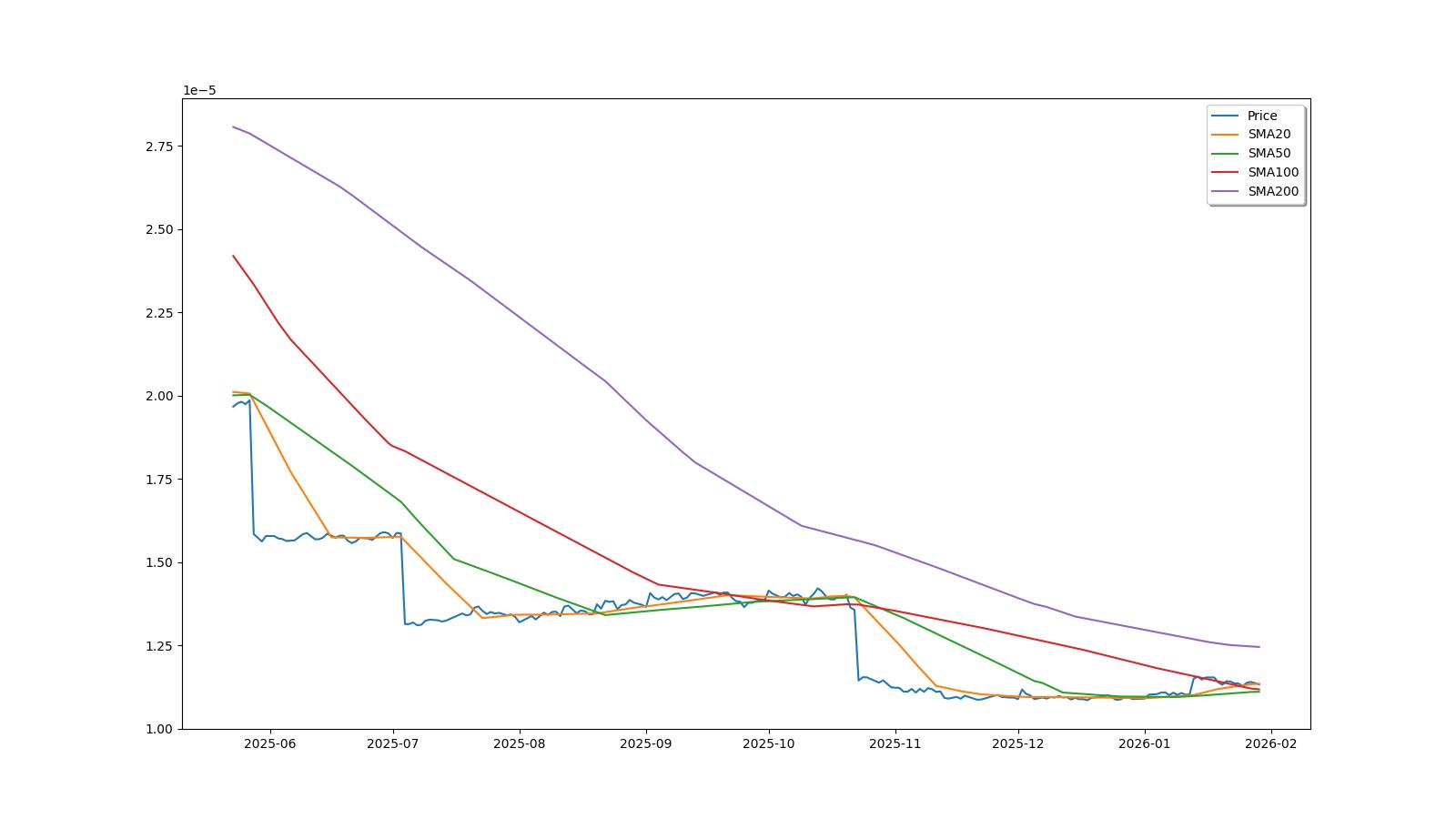 Kurobi Simple Moving Averages