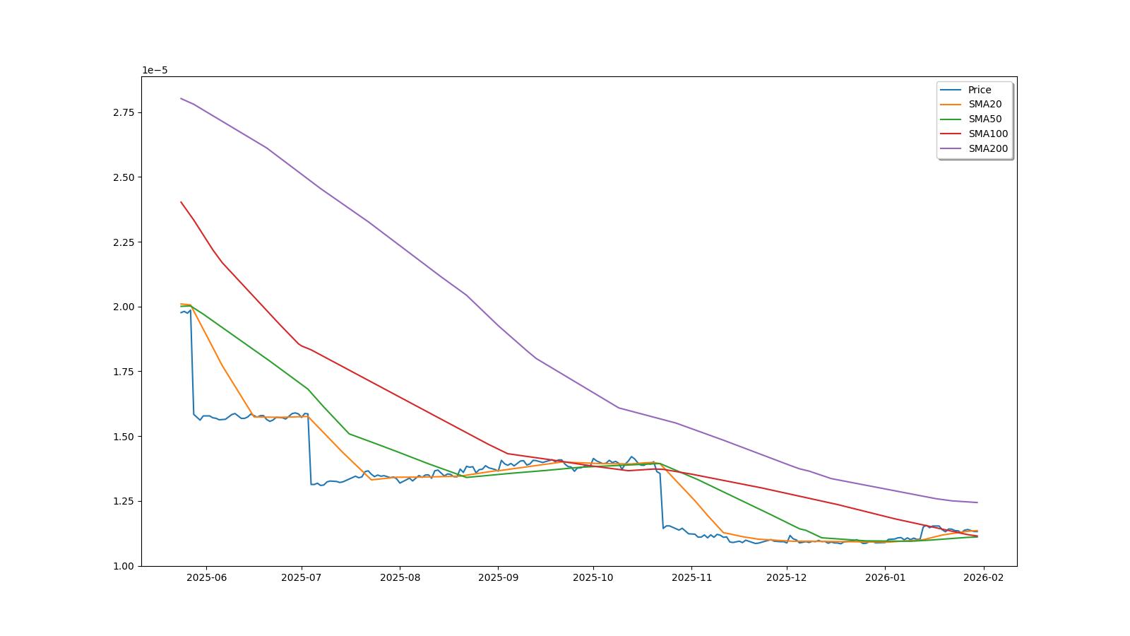 Kurobi Simple Moving Averages