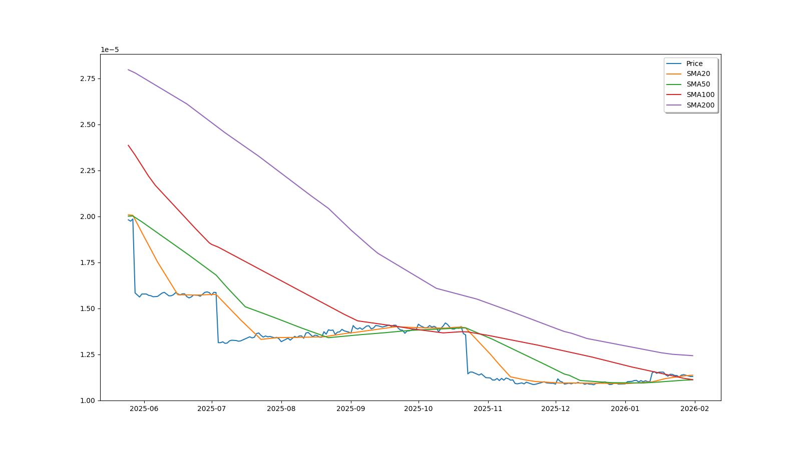 Kurobi Simple Moving Averages