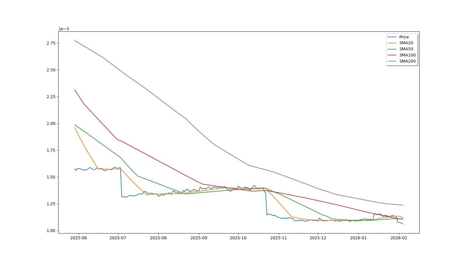 Kurobi Simple Moving Averages