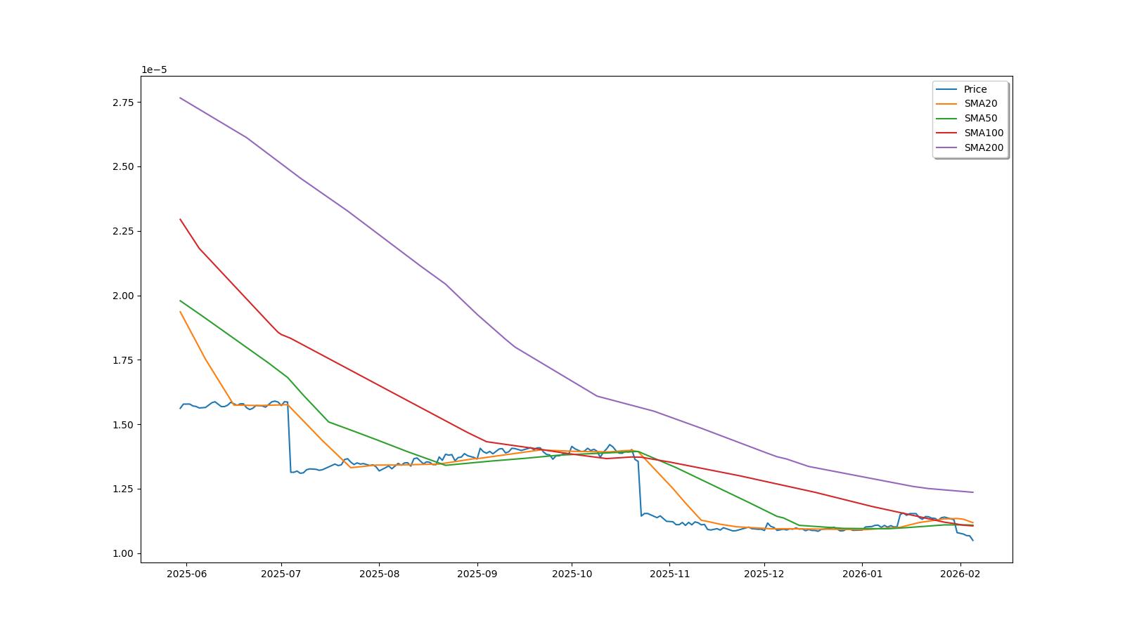 Kurobi Simple Moving Averages