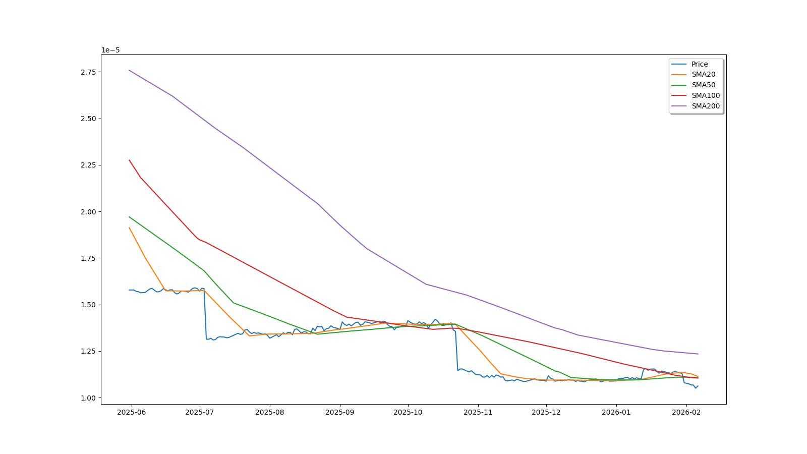 Kurobi Simple Moving Averages
