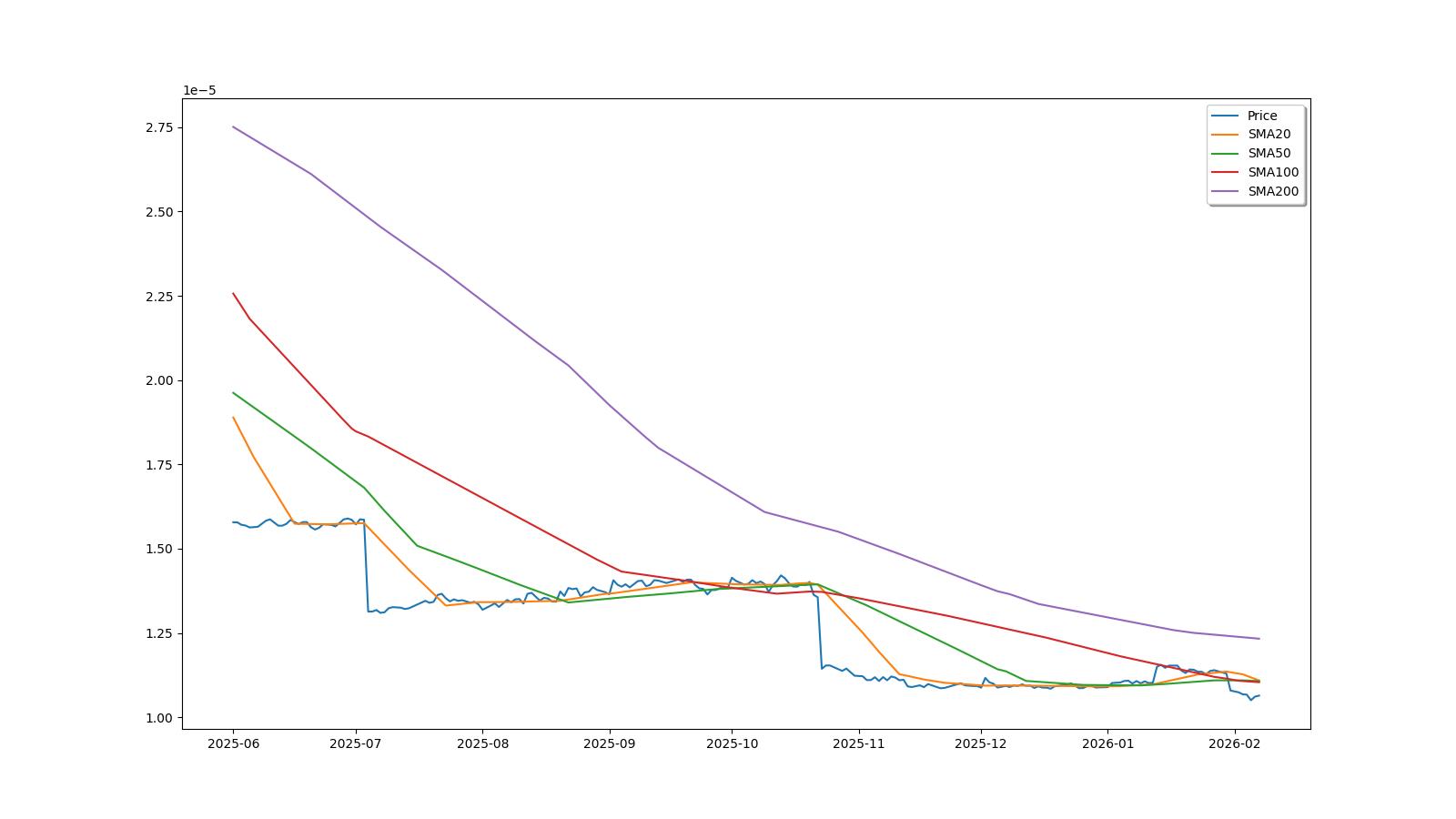 Kurobi Simple Moving Averages