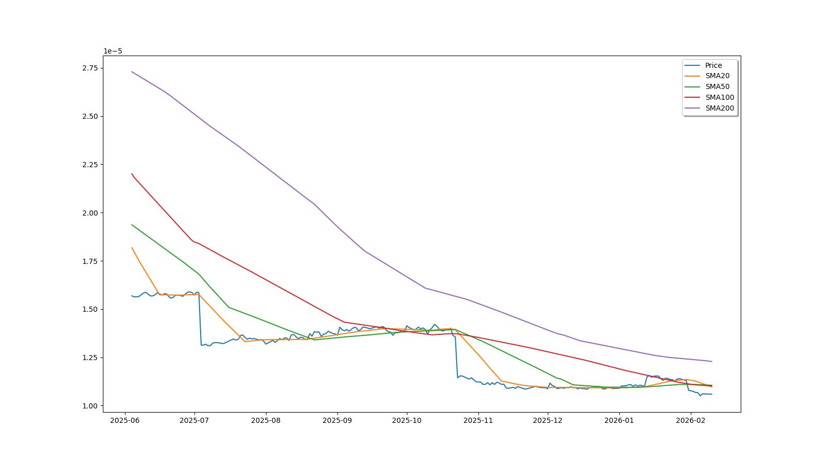 Kurobi Simple Moving Averages