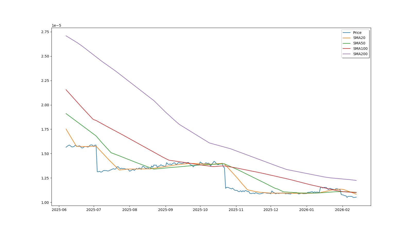 Kurobi Simple Moving Averages