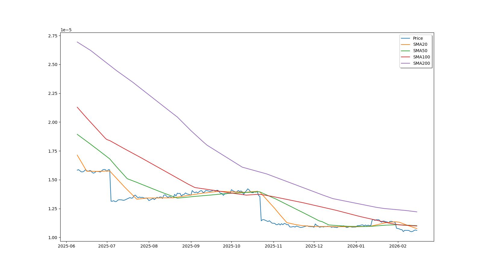 Kurobi Simple Moving Averages