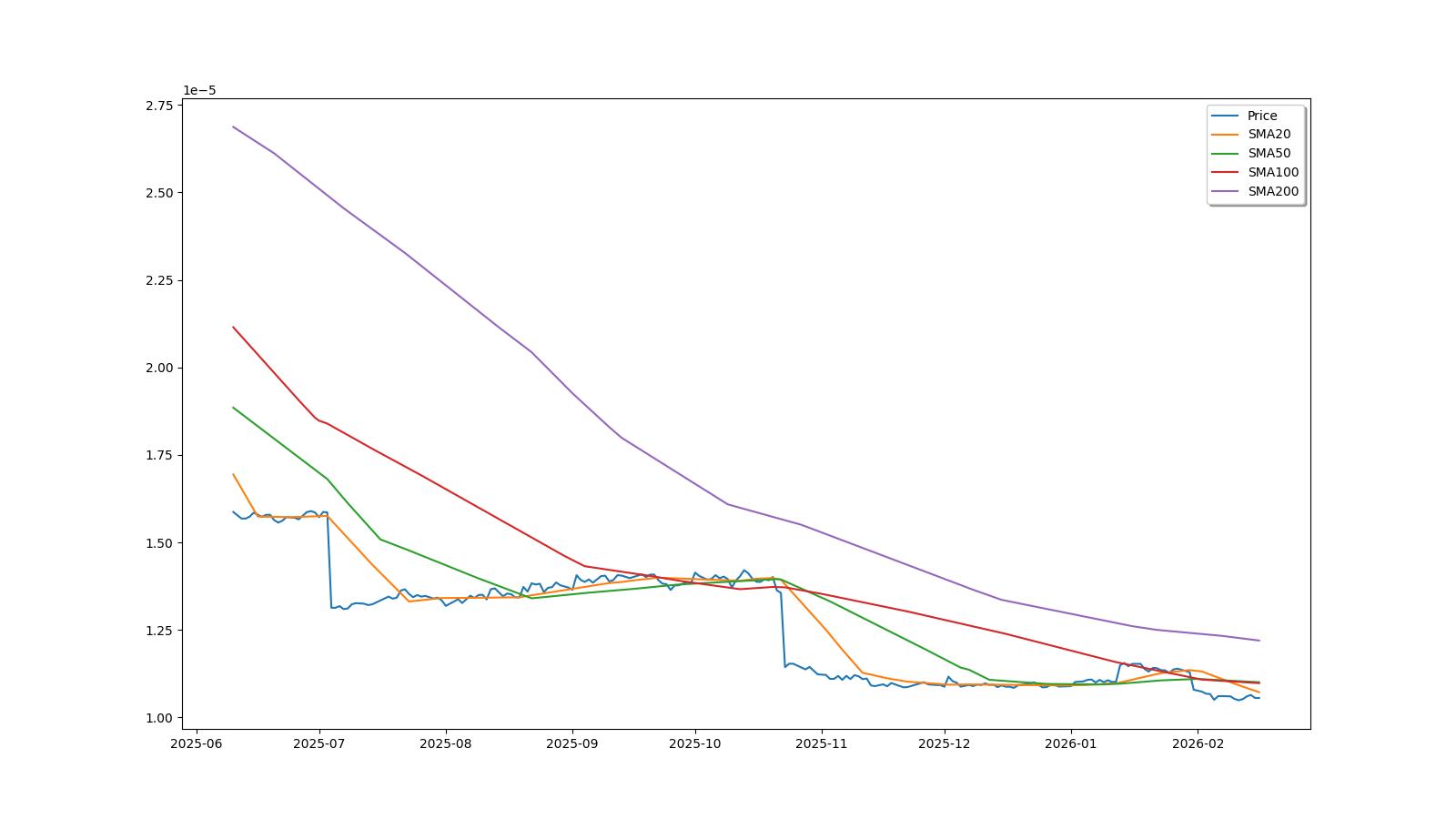 Kurobi Simple Moving Averages