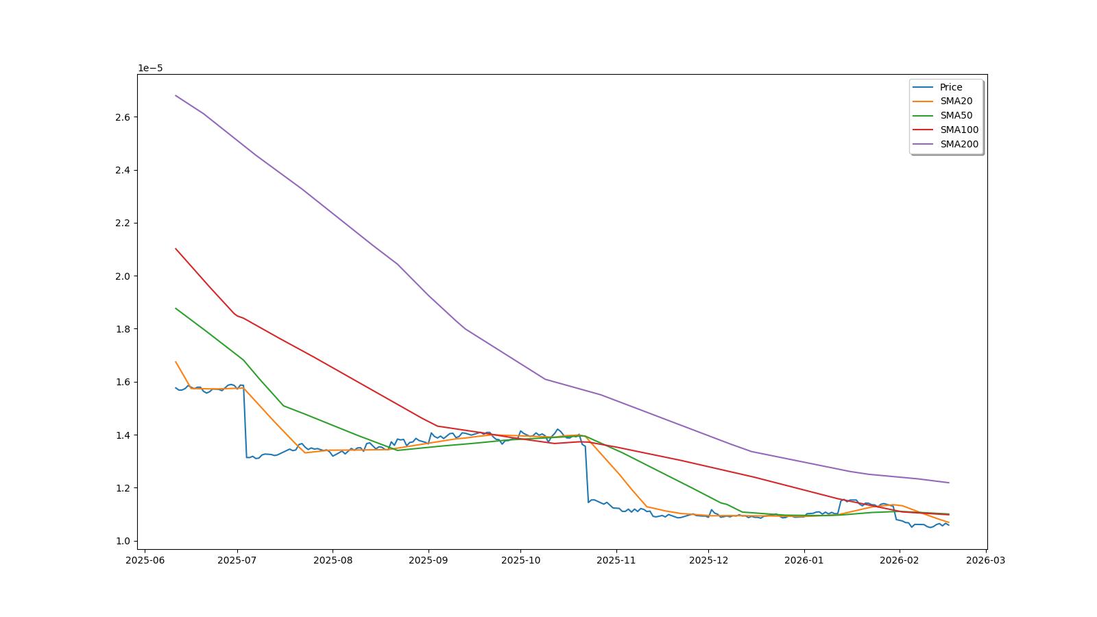 Kurobi Simple Moving Averages