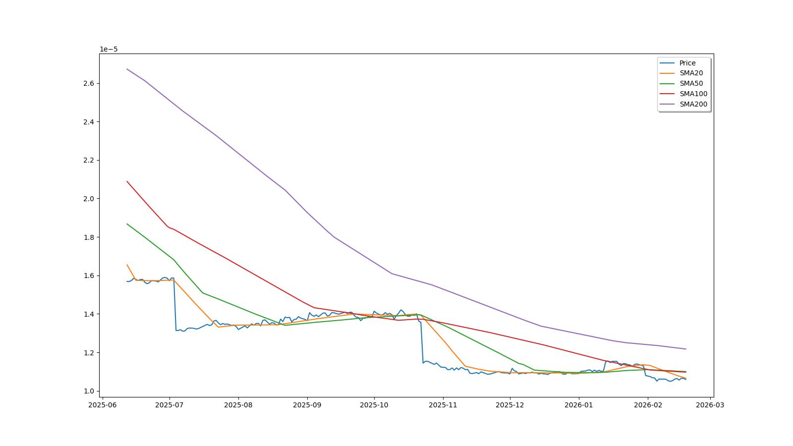 Kurobi Simple Moving Averages
