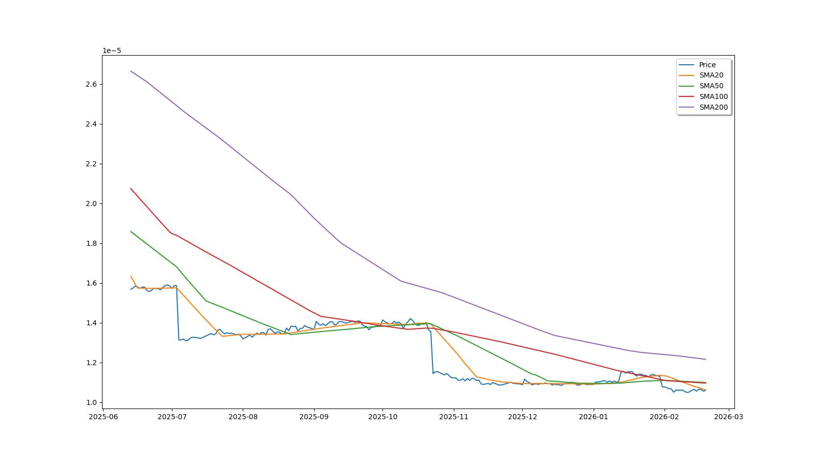 Kurobi Simple Moving Averages