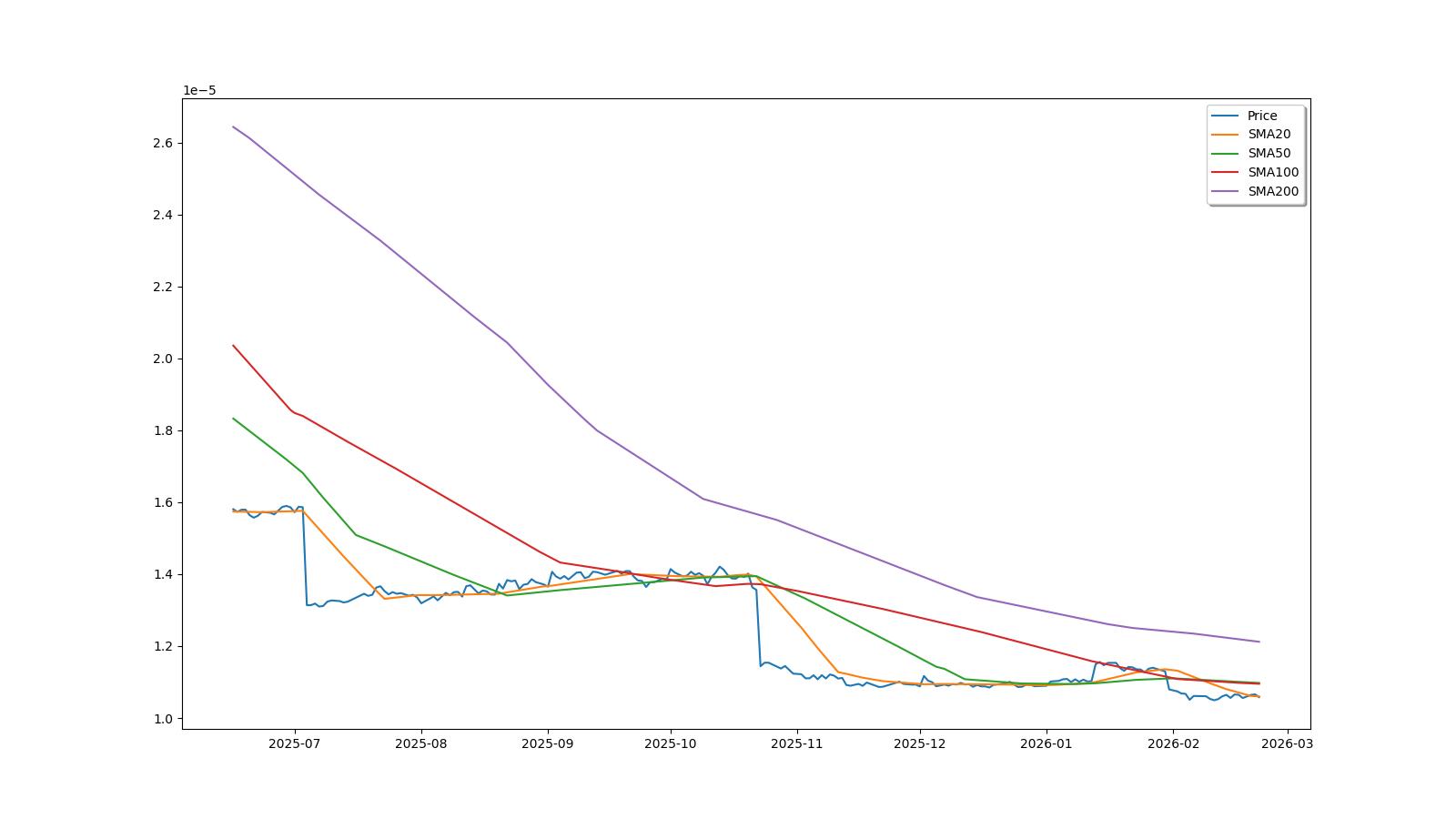 Kurobi Simple Moving Averages