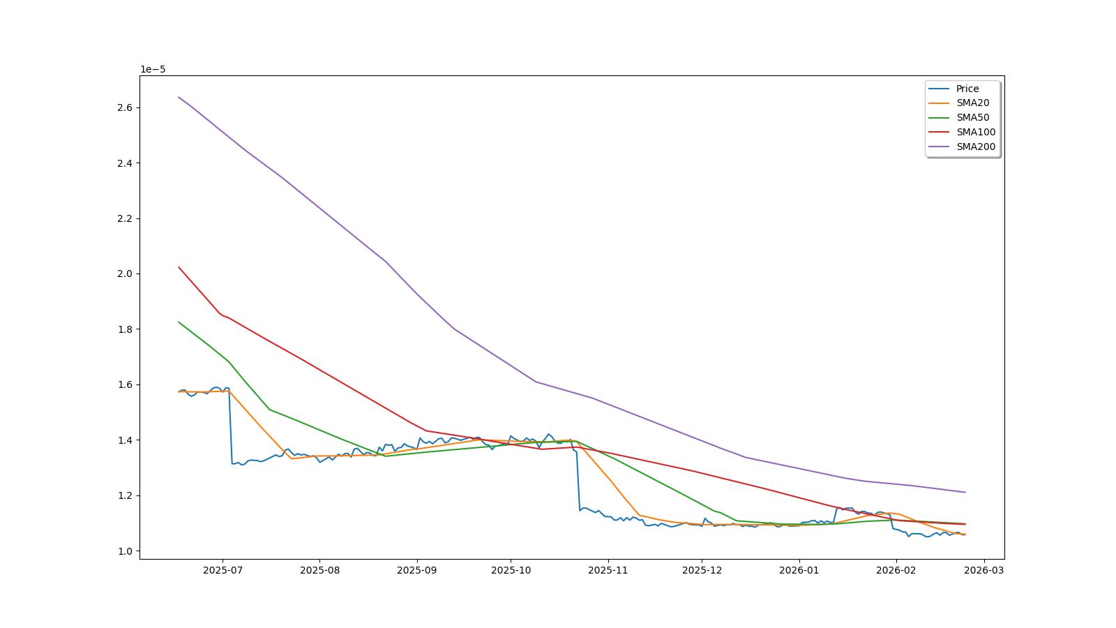 Kurobi Simple Moving Averages