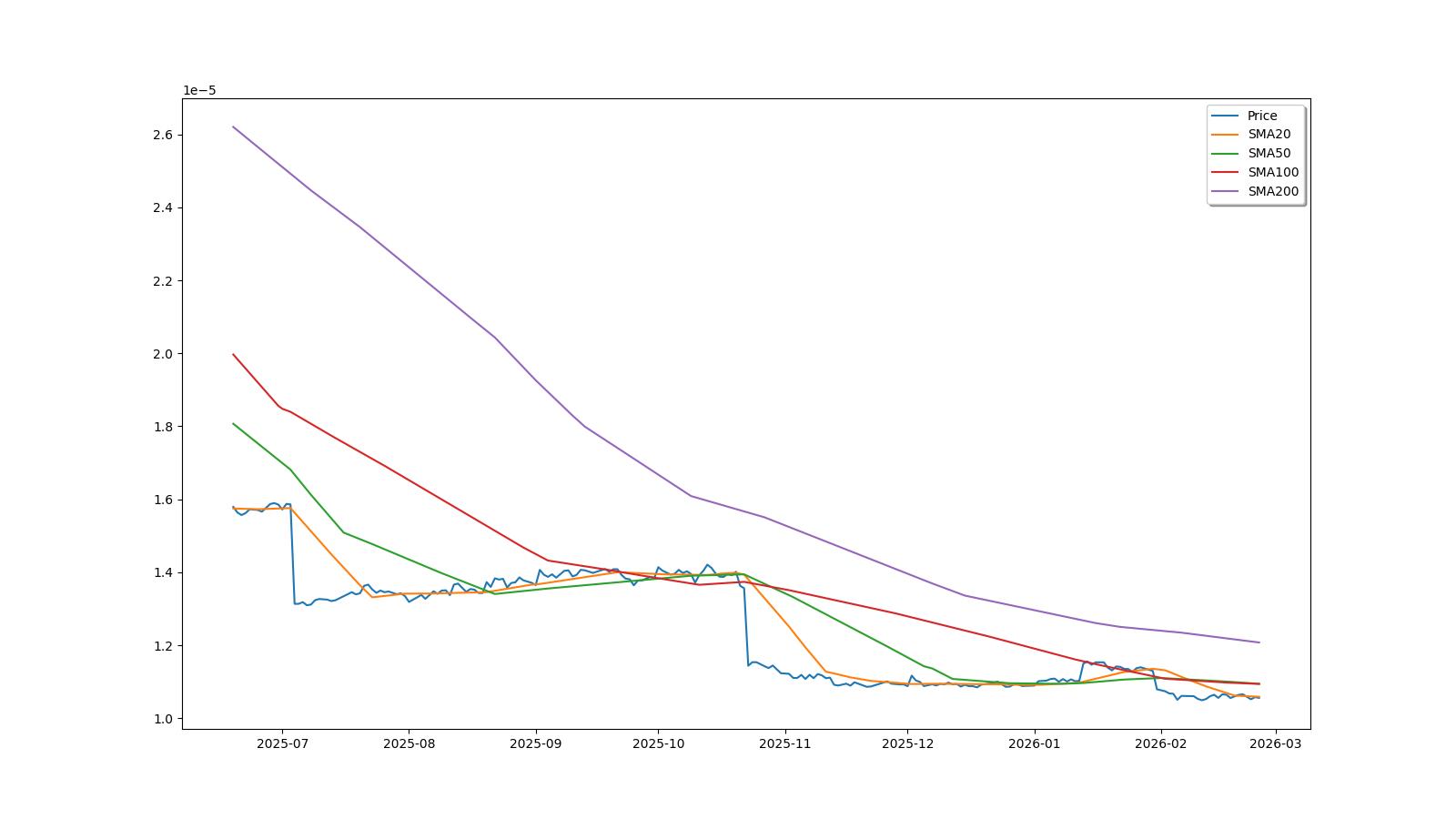 Kurobi Simple Moving Averages