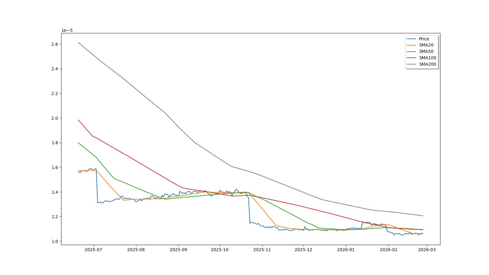 Kurobi Simple Moving Averages